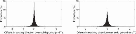 Distribution Of Velocity Offsets In Easting And Northing Direction Over Download Scientific