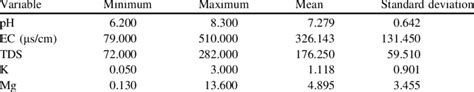 1 Summary Of The Physicochemical Parameter Download Table