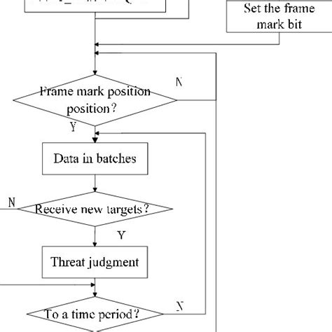 Simple Flow Chart Of Compressed Radar Track Scheduling Algorithm Download Scientific Diagram