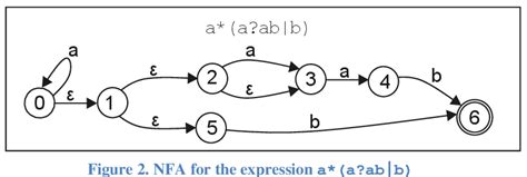 Figure 2 From Of Optimising Unicode Regular Expression Evaluation With