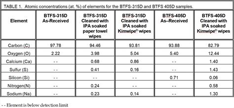 Polyethylene Fiber Xps Surface Analysis Anderson Materials Evaluation