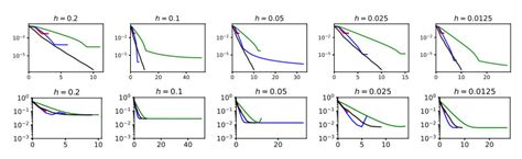 On The New Coupled Complex Boundary Method In Shape Optimization Framework For Solving