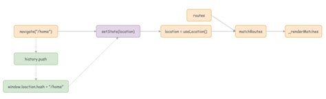 前端 一文了解 History 和 React Router 的实现原理 个人文章 Segmentfault 思否