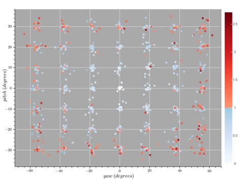 face similarity results of arcface distributed across the selected head
