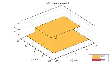 Artificial Intelligence Ai For Rapid Analysis And Design Of Patch Antenna Matlab And Simulink