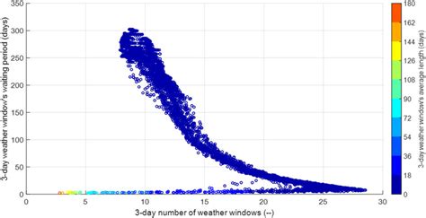 Fig B3 Correlation Between The Three Weather Window Parameters