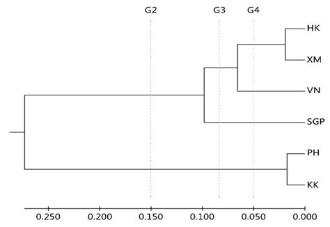 Upgma Tree Showing Relationships Between The 6 Sampling Sites