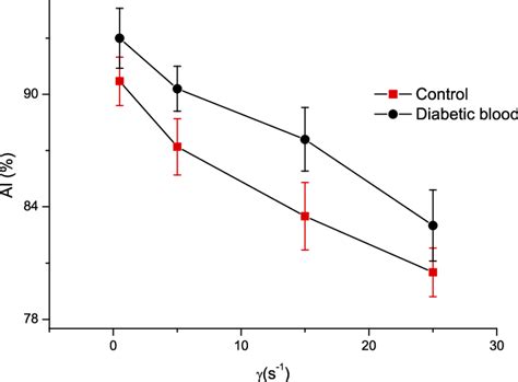 Correlation Between Aggregation Index And Shear Rate P Download