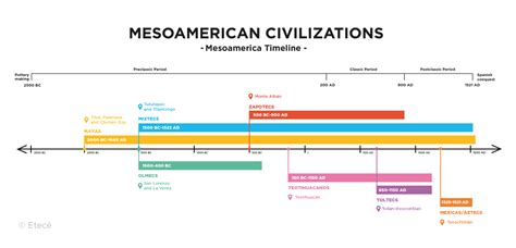 Mesoamerican Civilizations Periods And Characteristics