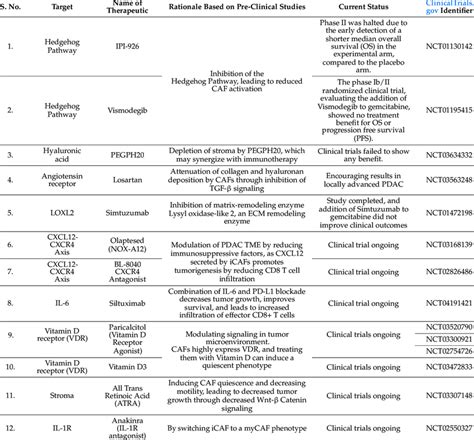 Clinical Trials Targeting Cafs In Pdac Download Scientific Diagram