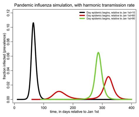 Sir Modelling Of Influenza With A Periodic Transmission Rate Polymatheia