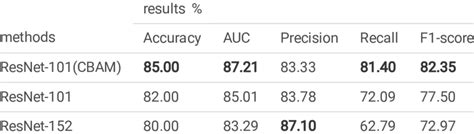 Accuracy Metrics For Deep Learning Model Classication Of Mfp Root Canal Download Scientific