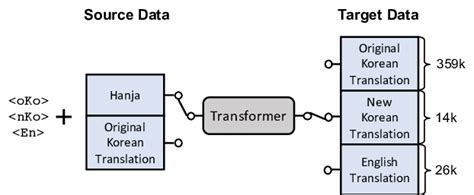 The Translation Pipeline Of Our Method That Utilizes Various Language