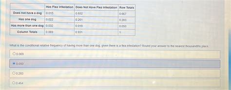 Solved What Is The Conditional Relative Frequency Of Having More Than