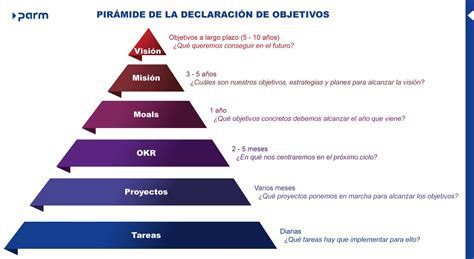 Gestión De Proyectos Abc O De Okr Conceptos Básicos Conceptos