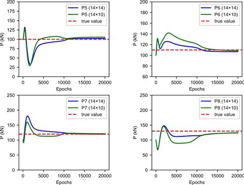 Figure 17 From Transfer Learning Based Physics Informed Neural Networks
