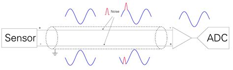 Configuring Analog Inputs