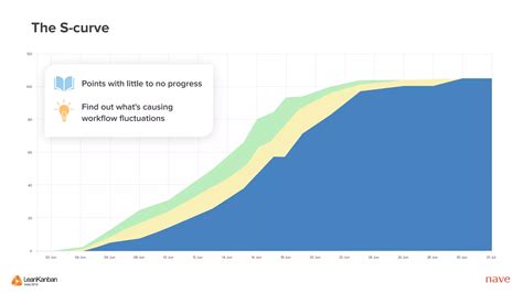 Lean Kanban India 2019 Conference Cumulative Flow Diagram Patterns The State Of Your