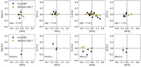 Upper Panels Comparison Between The Gsp Spec Chemical Abundances