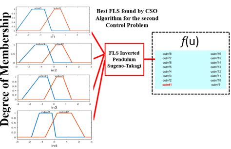 best fls that the cso algorithm finds for the inverted pendulum