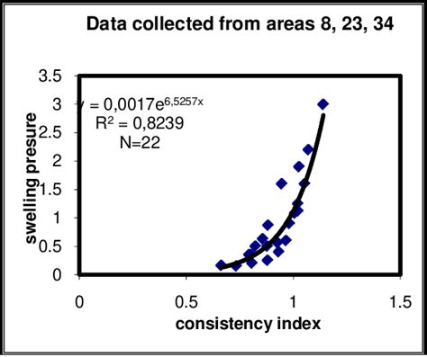 Correlation Plot Between Swell Pressure And Consistency Index