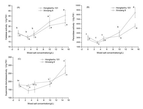 Analysis Of Effect Of Compound Salt Stress On Seed Germination And Salt Tolerance Analysis Of