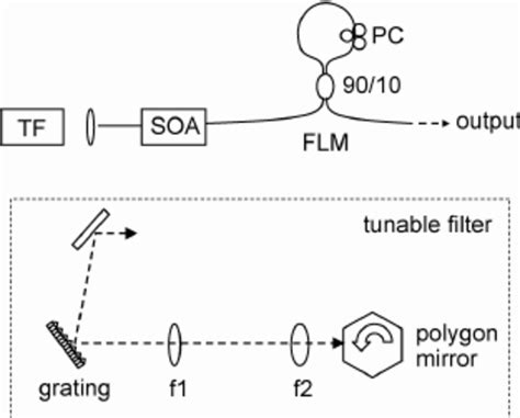 Schematic Of The Wavelength Swept Laser Tf Tunable Filter Soa Download Scientific Diagram