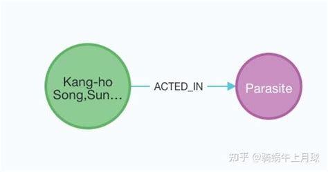 Neo J Apoc Node Relation