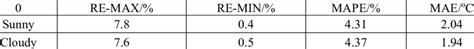 Predictive Error Evaluation Index Download Scientific Diagram