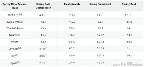 elasticsearch经典入门 十一 springboot整合elasticsearch7 阿里云开发者社区