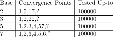 Some Results On Simplified Generalized Collatz Sequence Download Table