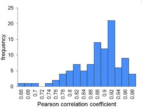 Histogram Frequency Of The Pearson Correlation Coefficient Between The Download Scientific