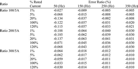 Error Ratio Results Current Transformer At Various Frequencies