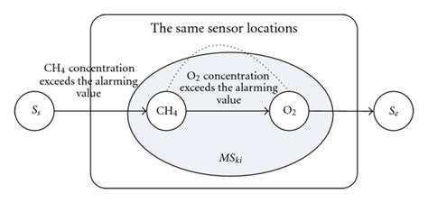 The State Automata Model For Event Detection Download Scientific Diagram