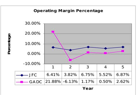 Operating Margin Percentage For J Ollibee And Mcdonalds