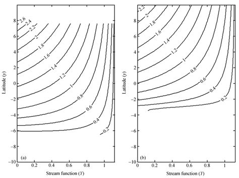 Stream Functions Pattern A And B About Two Equilibria States In The Download Scientific