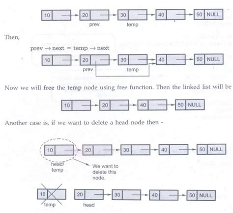 Linked List Implementation With Example C Programs Data Structure