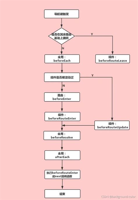 Vue生命周期钩子函数和路由守卫详解vue 全局前置钩子参数作用 Csdn博客