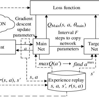Structure Of Network Selection Algorithm Based On Dueling DDQN