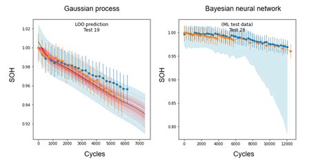 Soh As Predicted By The Gaussian Process Model Left And The Bayesian