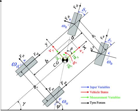 The 3dof Vehicle Body Model With Four Wheels Download Scientific Diagram
