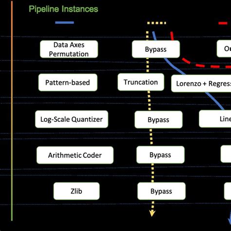 Sz3 Design Overview Left Part Of The Figure Shows The Abstraction Of