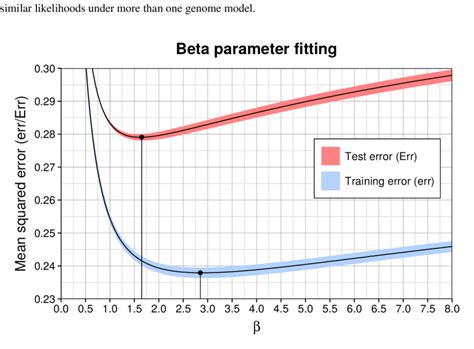 model training err and test error err as a function of β for the