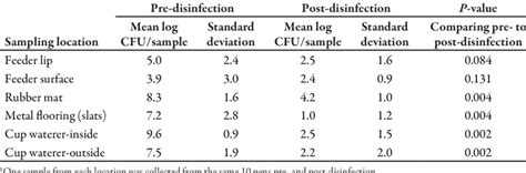 pre and post disinfection escherichia coli populations of 10 pens at