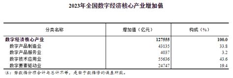 国家统计局2023年全国数字经济核心产业增加值占GDP比重为9 9 中国发展网