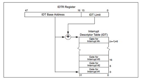Linux软件如何触发中断——参考系统调用linux Kernel510 Gic Spi 如何软件触发 Csdn博客