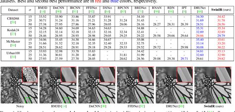 Pdf Swinir Image Restoration Using Swin Transformer Semantic Scholar