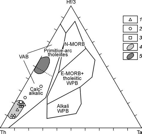 Discrimination Diagram Wood 1980 For The Devonian Felsic And Basic