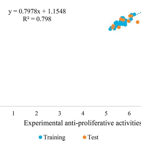 Experimental Antiproliferative Activities Against Calculated