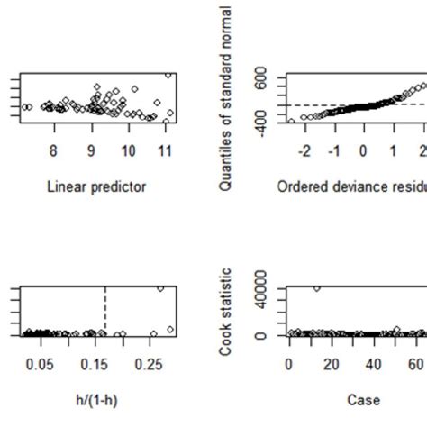 Diagnostic Plots For The Poisson Model Download Scientific Diagram